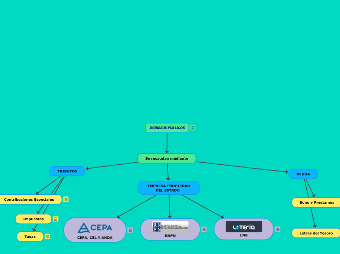 INGRESOS PÚBLICOS - Mind Map